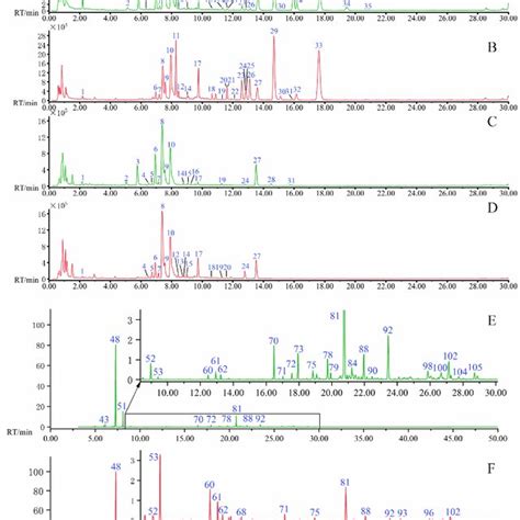 Tic Of Qaf And Af By Uplc−qtofms Under Positive And Negative Ions And