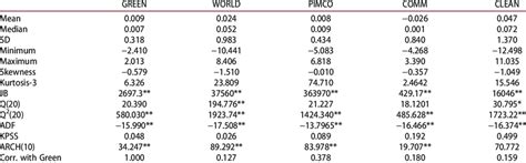 Descriptive Statistics Of The Returns Download Scientific Diagram