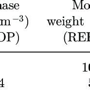 Properties Of Refrigerants Download Table