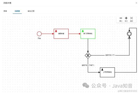 开源啦!!!springbootvue3 自研工作流引擎管理系统,有点颜值! Csdn博客 开源啦!!!springbootvue3 自研工作流引擎管理系统,有点颜值! Csdn博客