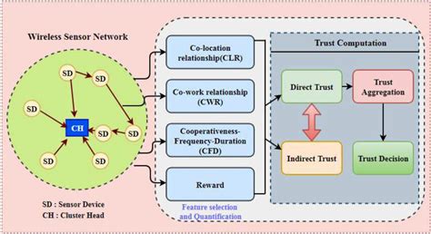 proposed trust assessment model download scientific diagram