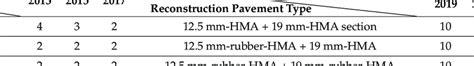 Paser Rating Data Of The Old Pavement And New Reconstruction Pavement