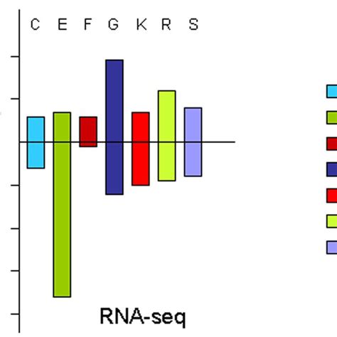 Histogram Showing The Distribution Of Regulated Genes In Cog