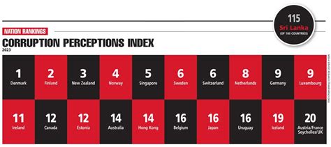 CORRUPTION PERCEPTIONS INDEX LMD