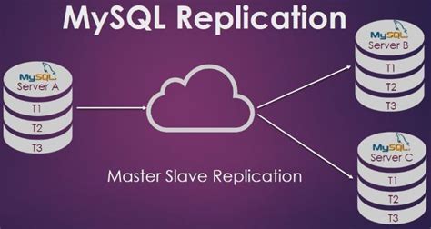 Thiago Souza On Linkedin Mysql Database Replication