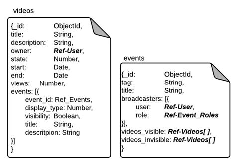 Javascript Mongodb Mongoose Many To Many With Additional Attributes