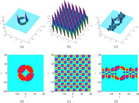The A Circle Dromion B Doubly Periodic Wave For The Common Formula Download Scientific
