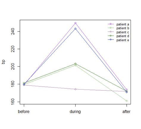 R Mixed Effects Model For Longitudinal Data Cross Validated