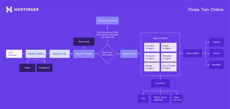 How We Built One Of The Most Advanced Llm Based Chat Assistants