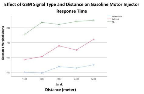 Graph Of The Effect Of Gsm Signal Type And Distance On The Response