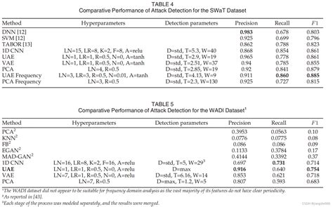使用轻量级神经网络和pca对工业控制系统进行高效的网络攻击检测swat数据集 Csdn博客