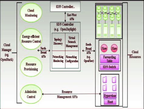 Sdn Enabled Cloud Architecture Download Scientific Diagram