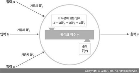 머신 러닝을 위한 수학 With 파이썬 R 82 딥러닝의 배경 및 개요 1