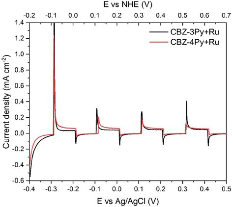Figure S10 Linear Sweep Voltammogram Lsv Of Tio 2 Films Sensitized