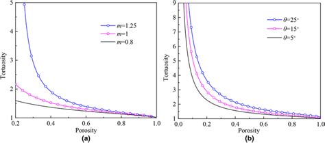 Variation Of Tortuosity With Porosity For Different A Anisotropic