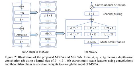 【neurips 2022】segnext rethinking convolutional attention design for
