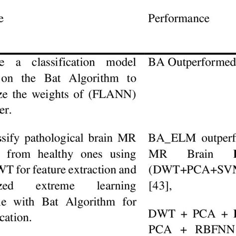 pdf critical analysis bat algorithm based investigation and