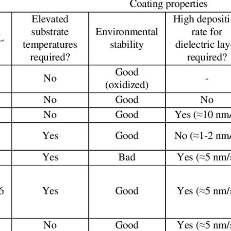 Comparison Of Coatings With High Performance In The Fuv Uv Vis Ir Range Download Scientific