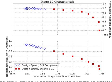 Figure 3 From Development And Applications Of A Stage Stacking