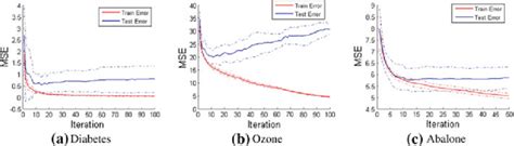 results of training and test error on different datasets using fivefold