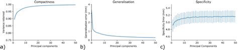 A Compactness B Generalisation And C Specificity Of The Paediatric Download Scientific