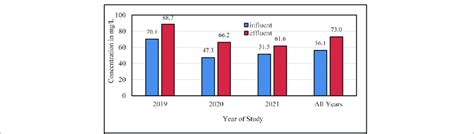 Mean Annual Bioreactor Influent And Effluent Alkalinity Concentrations