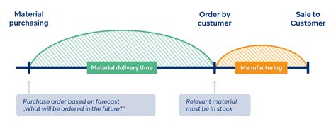 Intelligent Forecasting For Material Procurement Comma Soft