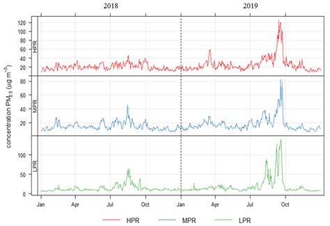 Forecasting Pm2 5 In Malaysia Using A Hybrid Model Aerosol And Air Quality Research