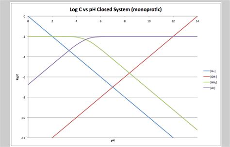 Concentration Ph Logarithmic Diagrams Help R Chemhelp