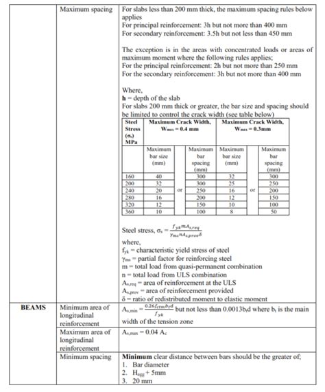 Minimummaximum Areas And Spacing Of Reinforcement For Different