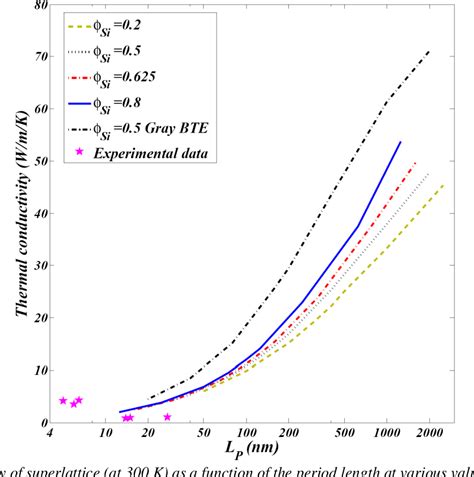 Figure 11 From Effect Of Phonon Dispersion On Thermal Conduction Across Si Ge Interfaces