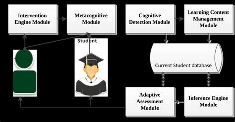 The Metacognitive Smart Learning Environment Model Mslem Download Scientific Diagram