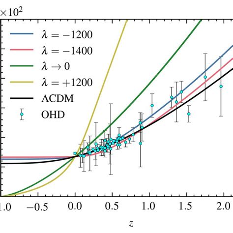 Hubble Parameter Hz As A Function Of Redshift Z For Different