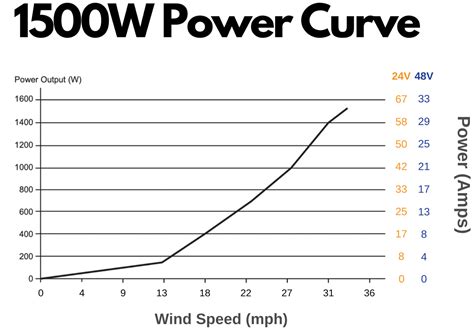 What Is The Power Curve Warranty On A Wind Turbine Automaxx