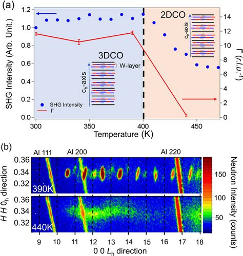 A Temperature Dependence Of The Shg Signal Ish Blue And