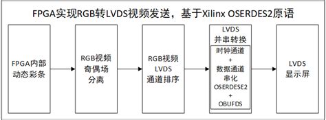 Fpga实现lvds视频输出，纯verilog代码驱动，提供2套工程源码和技术支持 知乎