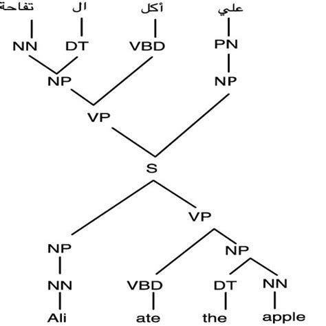 syntactic transfer of st 1 adopted from shiwen and xiaojing 2015