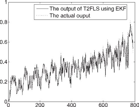 Figure 12 From Extended Kalman Filter Based Learning Algorithm For Type