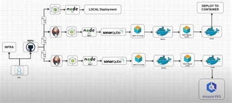 Flow Diagram Localdevprod Deployment Muhammad Shoaib