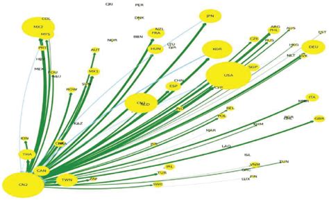 figure 2 from global production networks and dynamic cores in the world