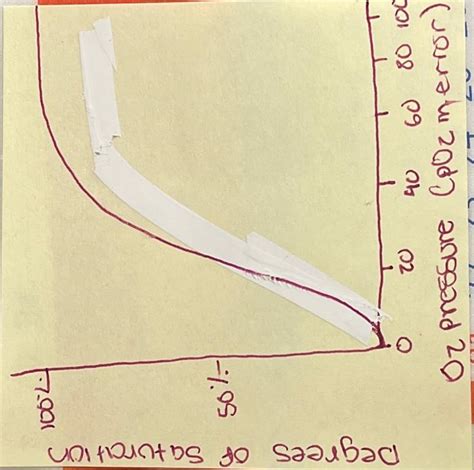Solved The Following Curve Shows Typical Hemoglobin Oxygen