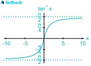 Tan Inverse 0 Value Definition Tan Inverse 0 From Trig Table