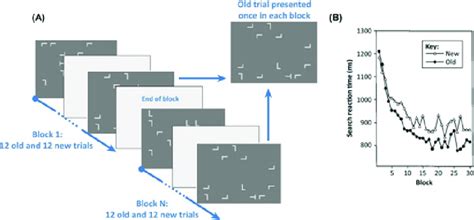 A Typical Contextual Cueing Task Of Chun And Jiang 1998 And Its