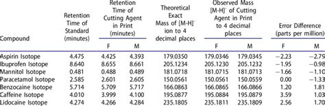 Isotope Patterns Of Compounds Identified In Fingerprints Download