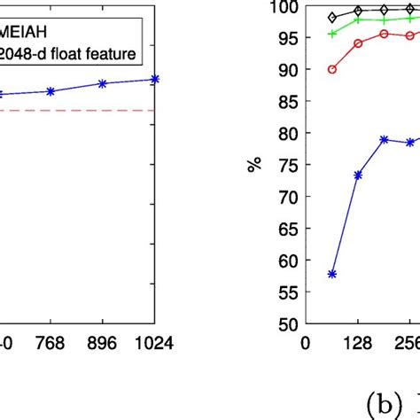 the map and rank n accuracy curves of different bit lengths in cuhk03