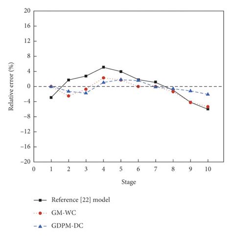 comparison of relative error of transverse deformation download