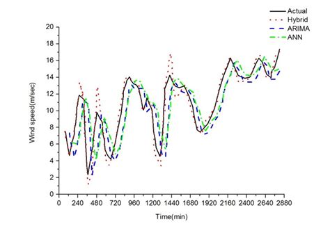Wind Speed Forecasting Test1 Download Scientific Diagram