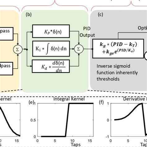 closed loop framework design of down sampling technique closed loop