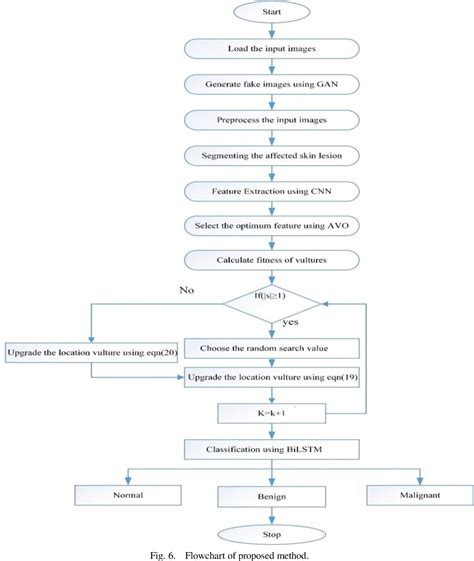 Figure 6 From Enhancing Skin Cancer Detection Through An Ai Powered