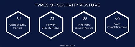 InfoSec Posture Safeguarding Digital Assets